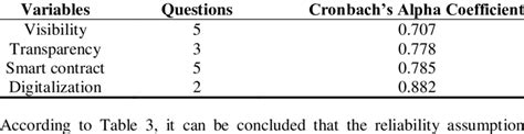 Cronbachs Alpha Coefficient For Variables Download Scientific Diagram