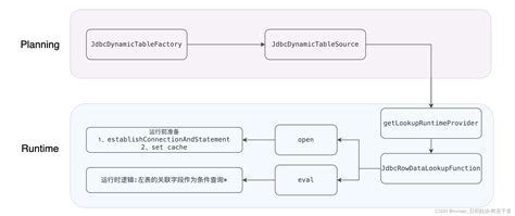 【源码改造】flink jdbc connector源码简析 改造支持谓词下推 flink connector jdbc csdn博客