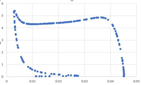 In What Cases Do We Get Two Pareto Fronts Or Multiple Clusters Of