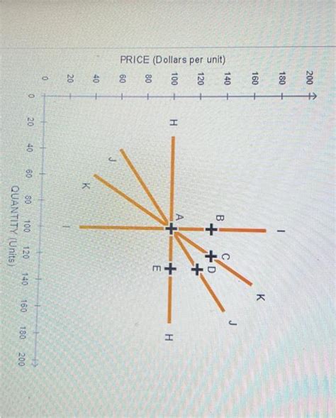 Solved Using The Graph Complete The Table That Follows By Chegg