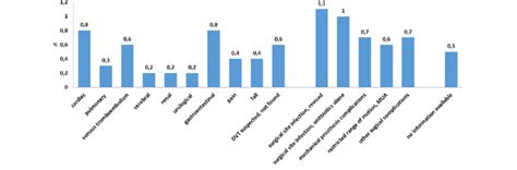 Readmissions Complications Causing Readmissions 90 Days Postoperatively Download Scientific