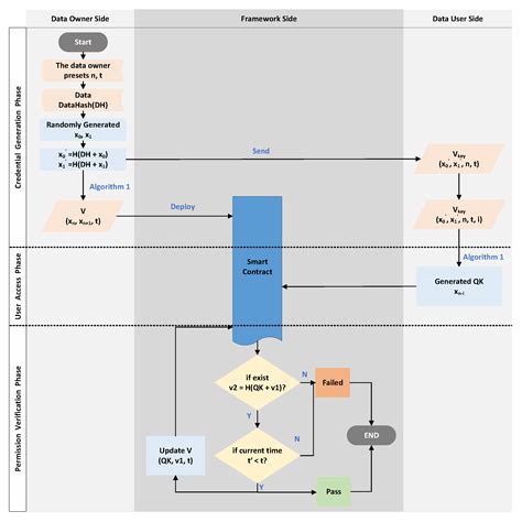 n accesses a blockchain based access control framework for secure iot