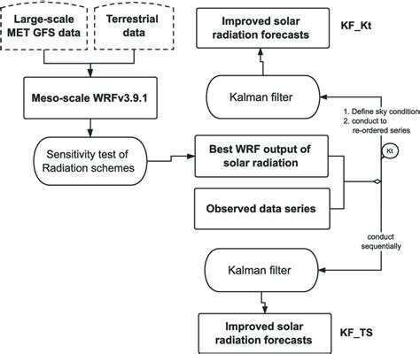 A Schematic Diagram Of The Hybrid System Of Forecasting Day Ahead Solar Download Scientific