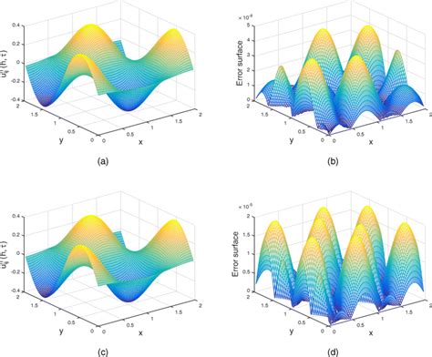The Numerical Solutions And Numerical Error Surfaces Ab Are Simulated