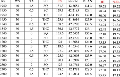 Orthogonal Array For L 16 With Responses Means And Sn Ratio Download Scientific Diagram