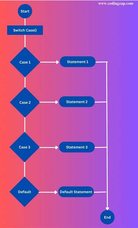 Control Flow In C (for loop| while loop| if else)