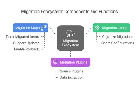 Mastering Drupal Migration A Comprehensive Guide Hyscaler