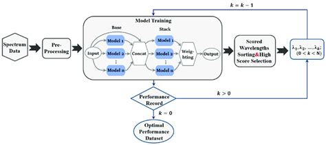 Feature Wavelength Selection Using The Autogluon Tabular Architecture Download Scientific