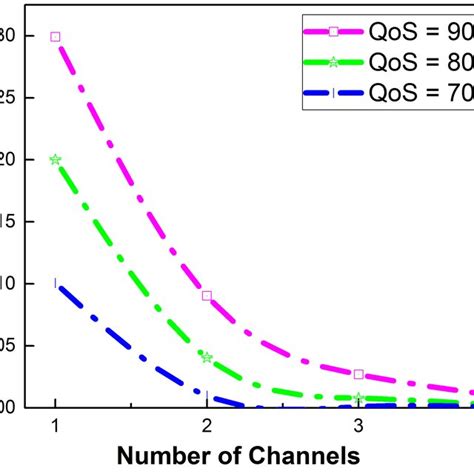 Response Time Simulation And Analytical Vs Preset Qos Constraint For