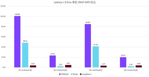 利用 Iomesh 为 Kubevirt 提供高效稳定的存储支持（附用户实践） Smartx