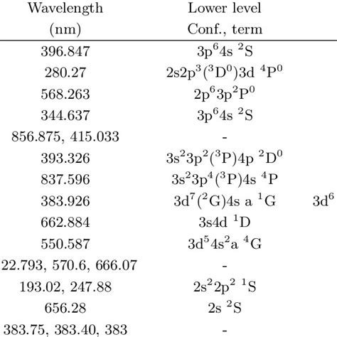 Elements Detected In Bacterial Samples Using Libs Spectra Download Table