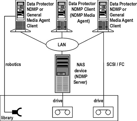Configure Ndmp Integration