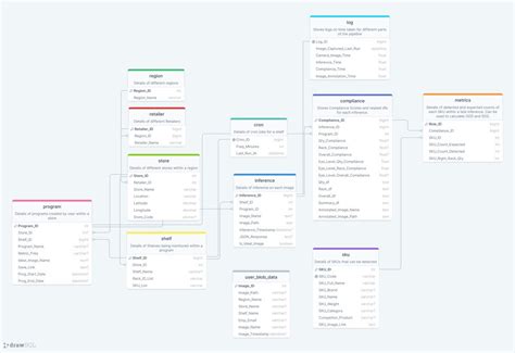 Revamped Schema DrawSQL