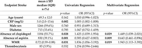 Univariate And Multivariate Regression Analysis For The Endpoint Of