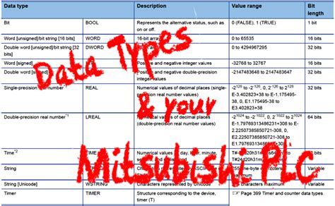 Common Data Types Used In Mitsubishi PLCs The Automation Blog
