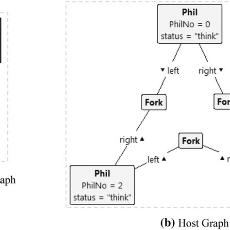 attributed type graph and host graph of dining philosophers download