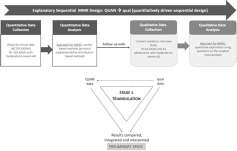 graph illustration of the explanatory sequential mixed methods design