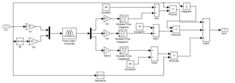 The Design Of Fuzzy Adaptive Pid Controller Can Be Used Lazada Ph
