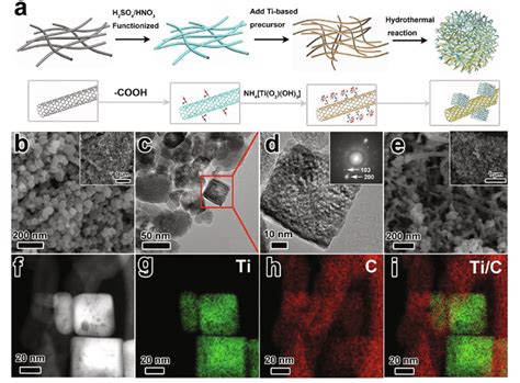 A Schematic Diagram Of The Synthesis Of Tio 2 Cnts B Sem Images Download Scientific