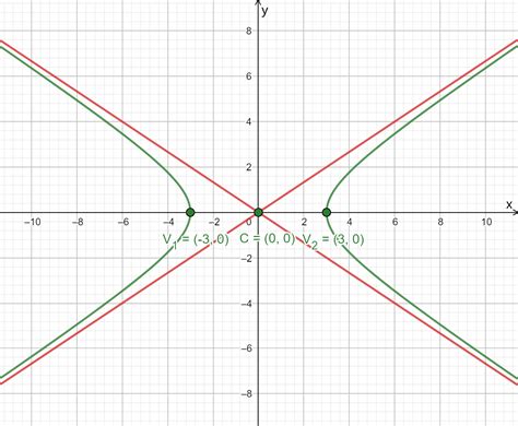 graph each hyperbola identify the vertices foci and asymp quizlet
