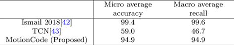 Self Supervised Extraction Of Human Motion Structures Via Frame Wise Discrete Features Paper