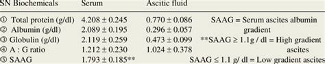 Estimation Of Saag In Ascitic Fluid N 10 Mean Se Download Scientific Diagram