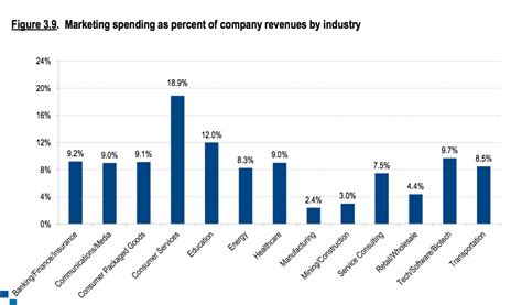 11 1 Of Budget Is Spent On Marketing How Does Your Business Compare Smart Insights