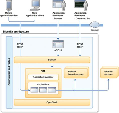 IBM Bluemix Tout Savoir Sur La Plateforme En Tant Que Service Cloud