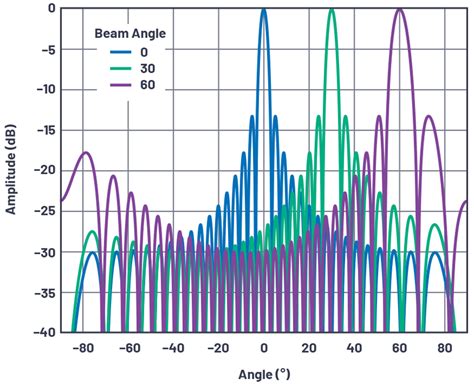 phased array antenna patterns—part 1 linear array beam characteristics