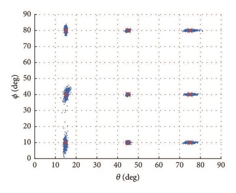 2d Doa Estimation Results Of 9 Incident Signals Snr −5 Db