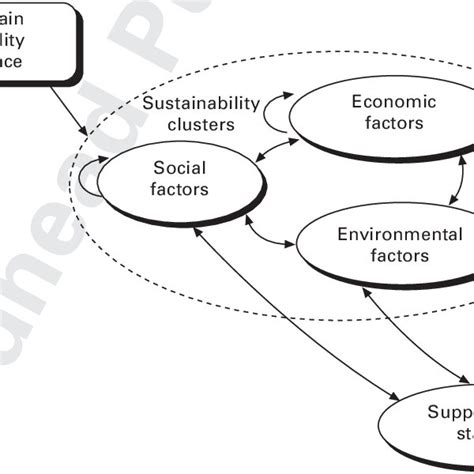 2 A High Level Schematic Of The Anp Network Decision Model For