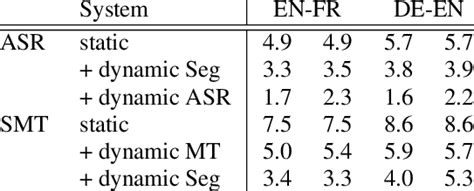 Latency For Speech Translation In Seconds Download Scientific Diagram