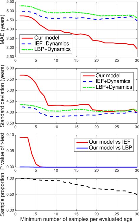 Performances Of Three Methods Using Both The Appearance And Dynamics On Download Scientific