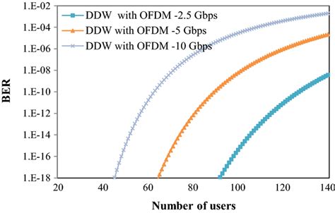 ofdm sac ocdma using ddw code with spd detection technique at different