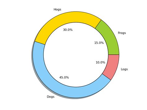 Donut Chart With Python Matplotlib By Krishna Seshon Medium