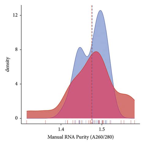 Comparison Of Rna Concentration A And C And Purity B And D Between Download Scientific