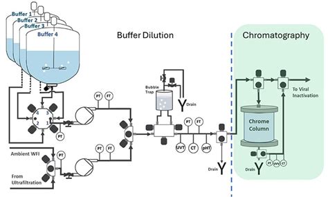 How To Prevent Bubble Formation In Chromatography Columns Steriflow Valve