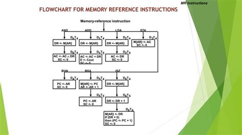 Basic Computer Organization Design Ppt