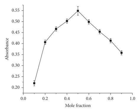 The Graph Of Continuous Variation Method Plotted As Absorbance Versus