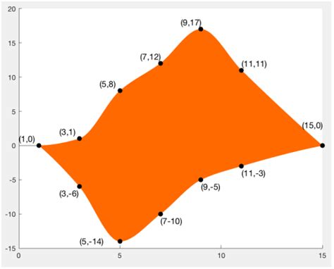 Solved Given Some Points On The Surface Of An Irregular