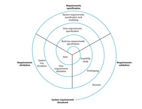 Requirement Engineering Process ~ Tutorialtpoint Java Tutorial C