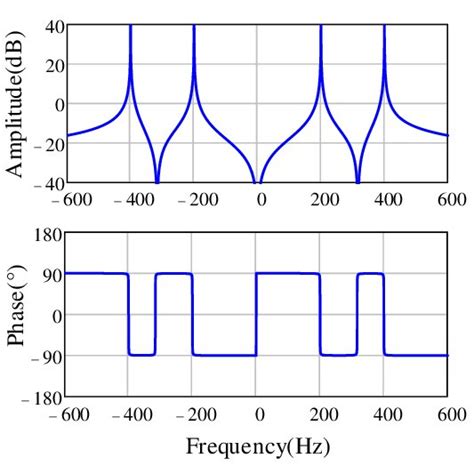 bode plot of the mr controller 4 tuning procedure of the improved