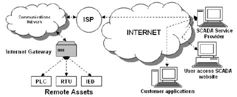 Internet And SCADA Systems Architecture Source Gervasi Download Scientific Diagram