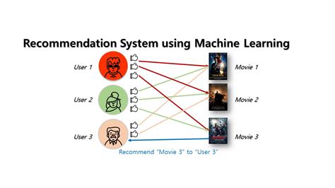 Knowledge Based Recommendation · Github Topics · Github