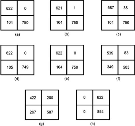 Confusion Matrices A Svm B Artificial Neural Network Ann C Naïve