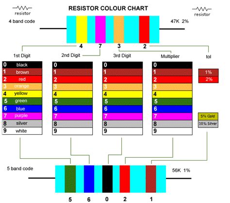 Farbcode Fuer Widerstaende 6 Widerstand Farbcode Tabelle Widerstands Farbschluessel