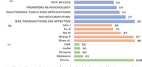 Figure 1 From A Comprehensive Bibliometric Survey Of Micro Expression