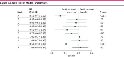 Figure 3 From Comparison Of A Target Trial Emulation Framework Vs Cox Regression To Estimate The