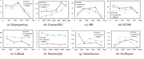 Performance Y Axis On Dlue Datasets With Different Document Lengths