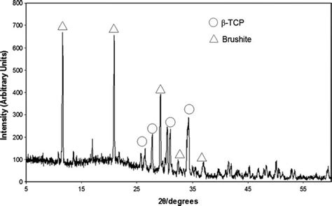 X Ray Diffraction Pattern Of Cement Samples Image Confirms That Only